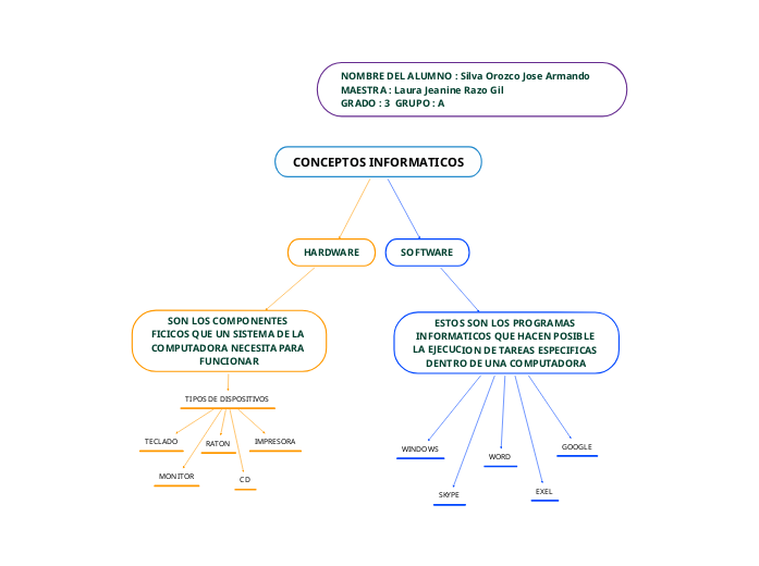 CONCEPTOS INFORMATICOS - Mind Map
